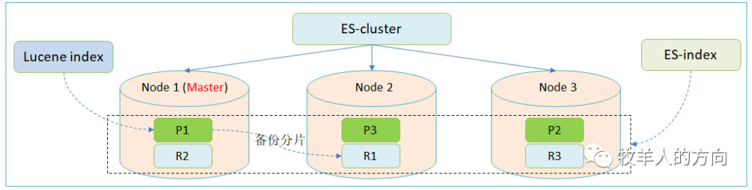 分布式搜索引擎Elasticsearch解析 - 知乎