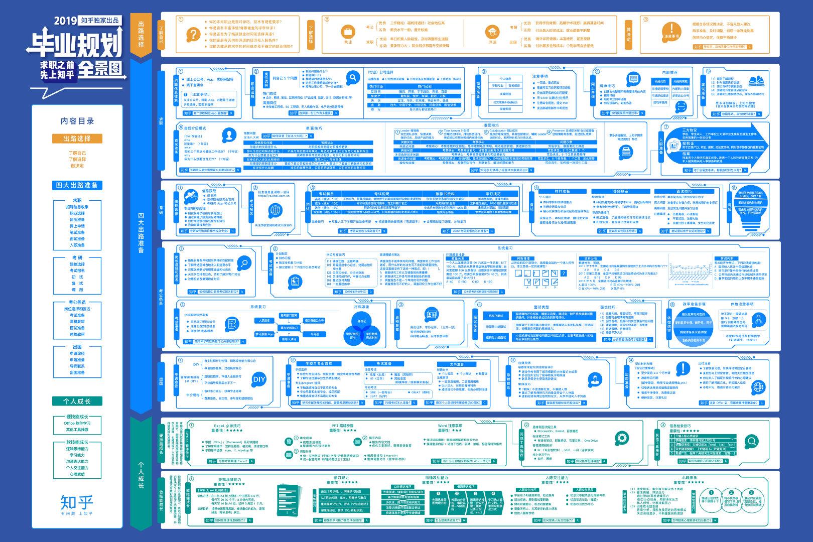 2019 超实用毕业生攻略「毕业规划全景图」高清版大图免费领 - 知乎