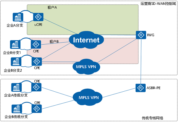 不是吧！SD-WAN这2个典型的应用场景你还不知道吗？ - 知乎
