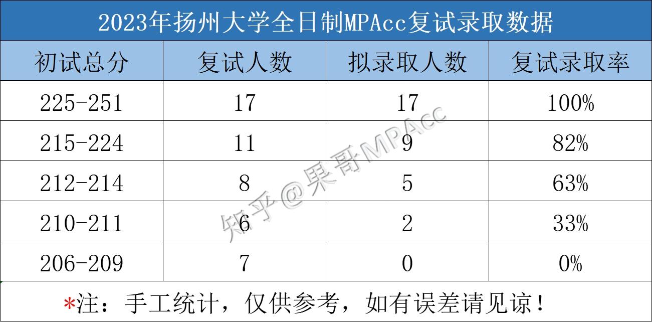 2023扬州大学MPAcc复试及拟录取情况 - 知乎