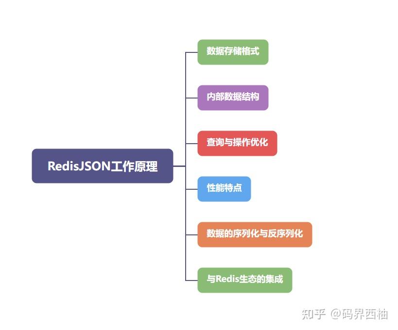 【Redis实战专题】「技术提升系列」 RedisJSON核心机制与实战应用解析（入门基础篇） - 知乎