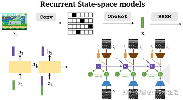 Dreamer-v2 [Mastering Atari with Discrete World Models] - 知乎