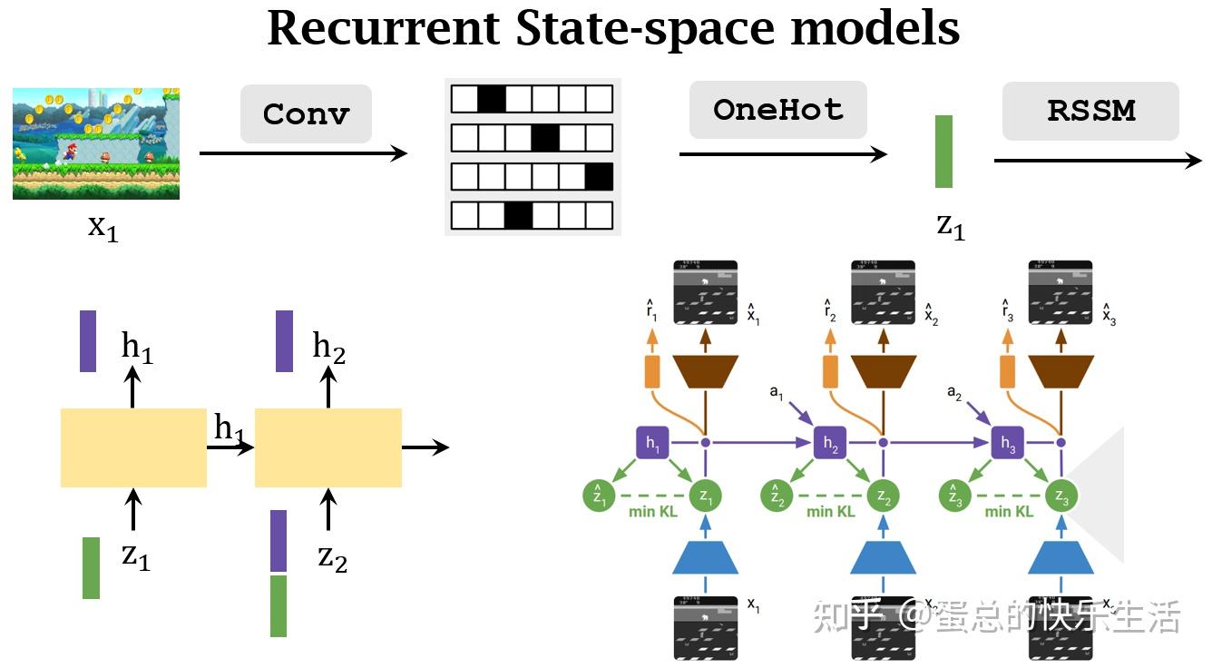 Dreamer-v2 [Mastering Atari with Discrete World Models] - 知乎