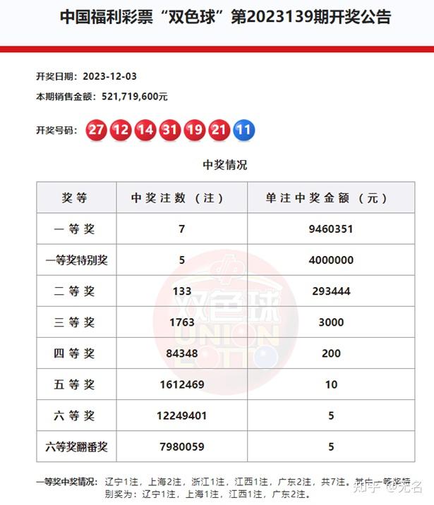 双色球23139期复盘及23140期推荐（附数据下载） - 知乎