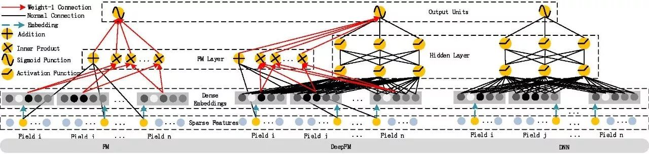 FM家族中的靓仔——DeepFM及其工程化实现（tensorflow2） - 知乎