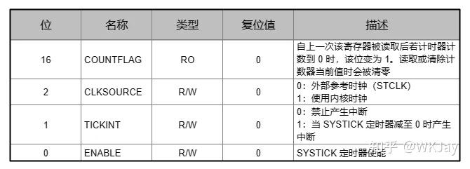 一文看透 SysTick 定时器 - 知乎