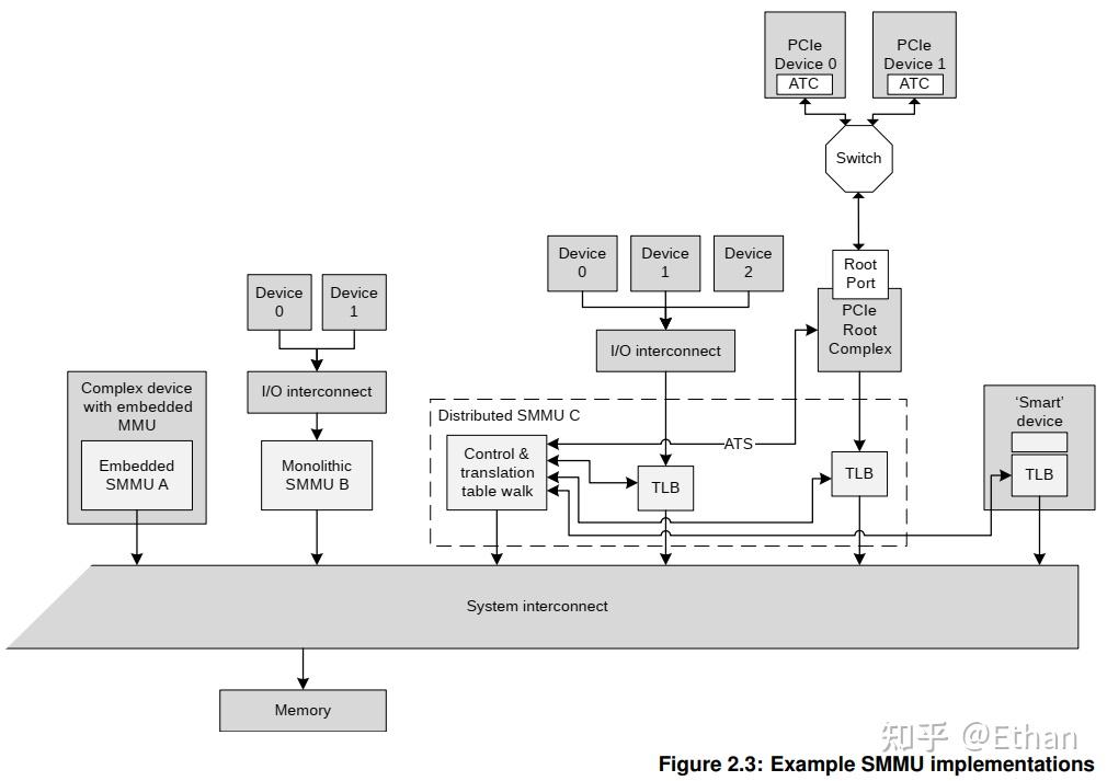 Arm SMMU，AMD IOMMU，Intel VT-d设计 - 知乎