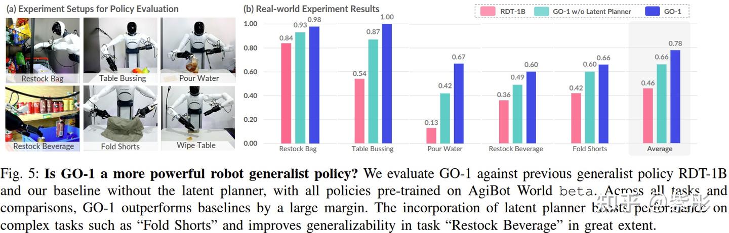 智元机器人AgiBot GO-1: The Evolution of Generalist Embodied Foundation Model from VLA to ViLLA - 知乎