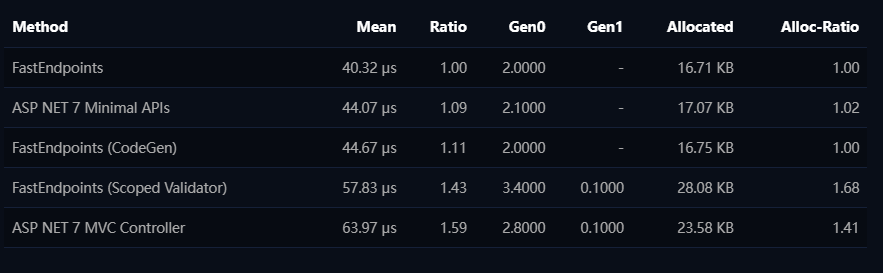 FastEndpoints：轻量级、高性能的ASP.NET Core Web API开发框架 - 知乎