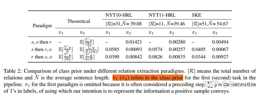 【论文阅读笔记】Revisiting the Negative Data of Distantly Supervised Relation Extraction - 知乎