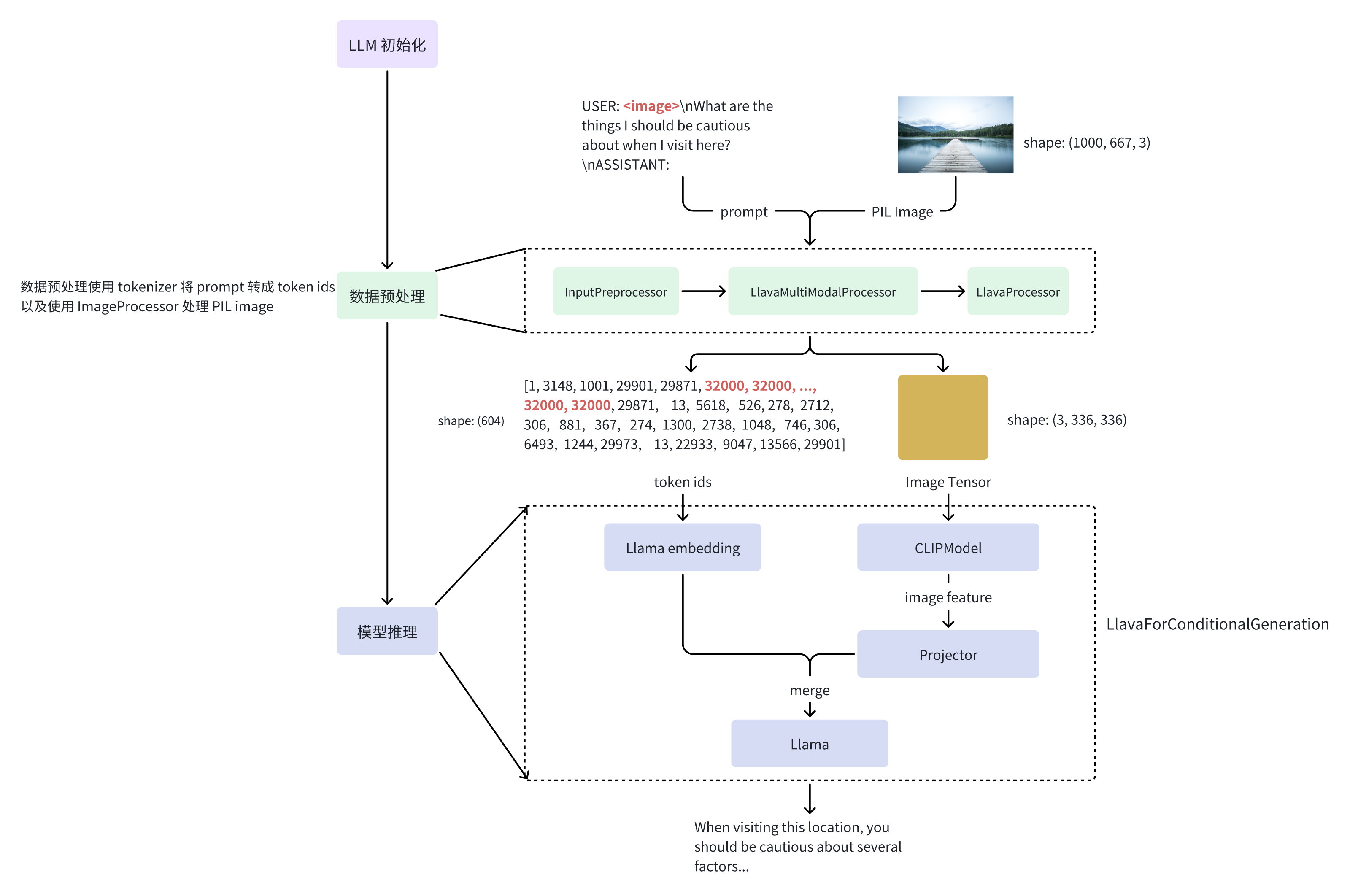 vLLM（七）图解 LLaVA 推理流程 - 知乎