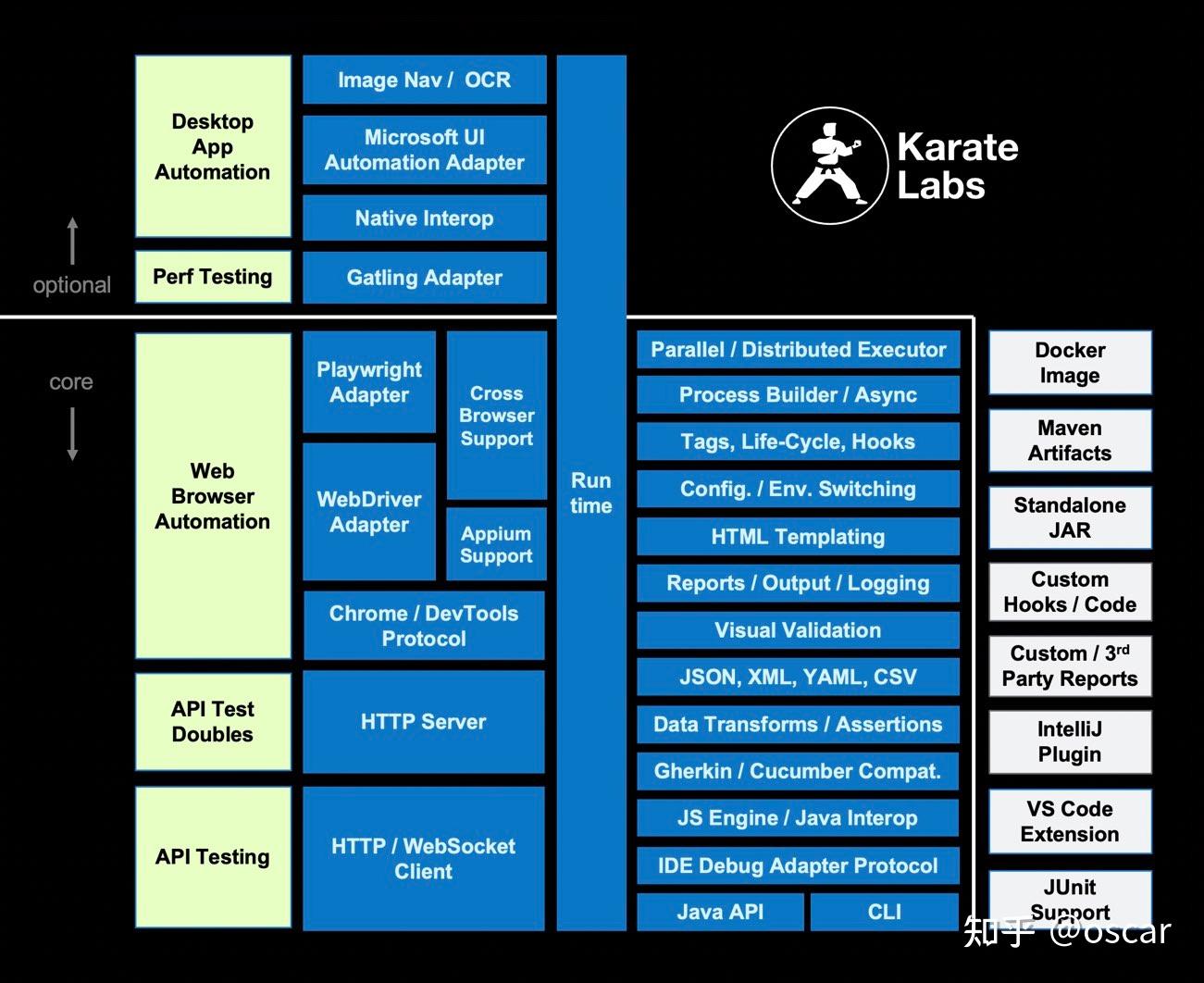 一个不错的API测试框架——Karate - 知乎