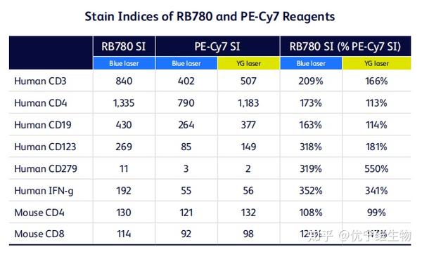 “真”系列创新荧光：BD Horizon RealYellow™ and BD Horizon RealBlue™ - 知乎
