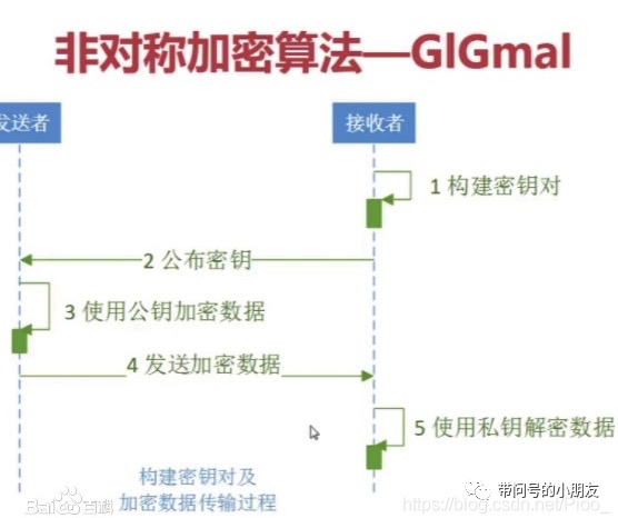 ElGamal加密算法简介 - 知乎