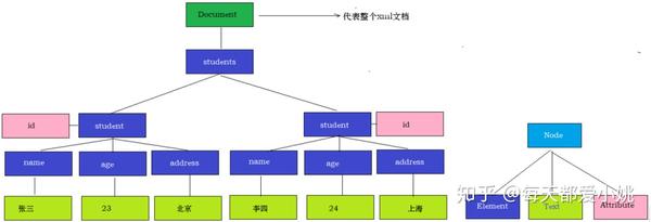 Xml文件的解析 知乎