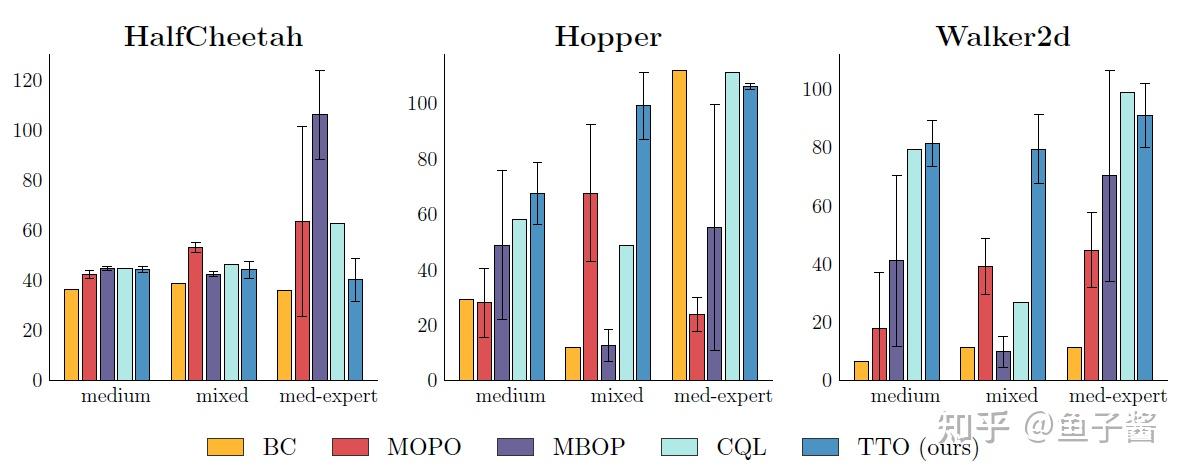 RL Transformer之Trajectory Transformers - 知乎