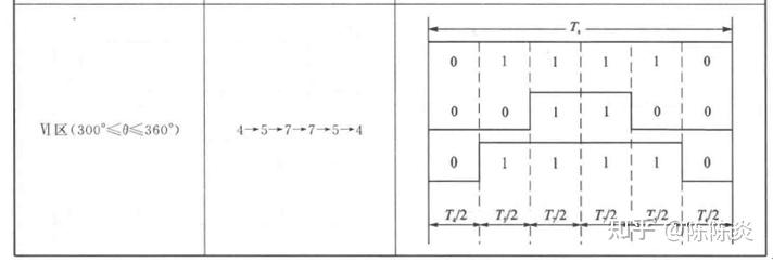 五段式SVPWM与七段式SVPWM比较 - 知乎