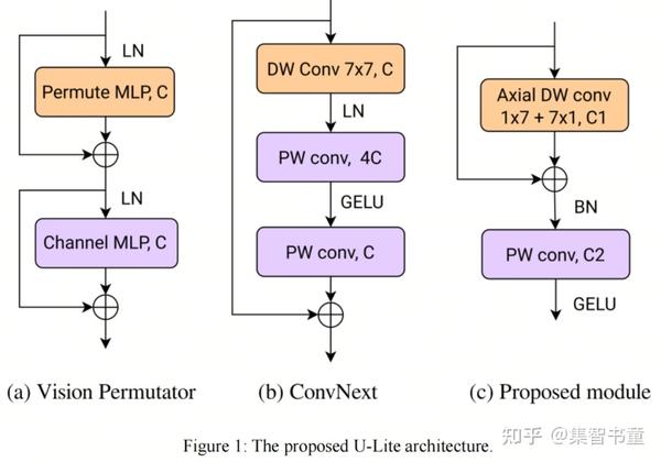 UNet家族迎来最小模型U-Lite | 800K参数实现性能极限超车 - 知乎