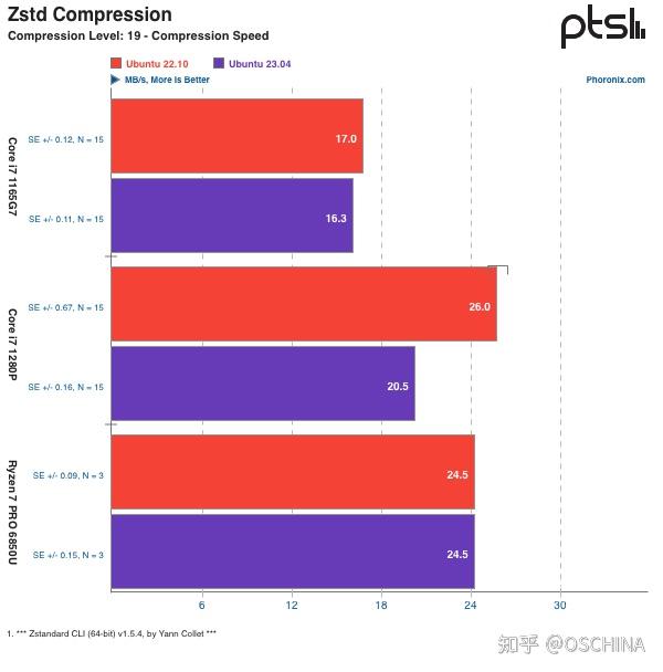 Ubuntu 23.04 / 22.10 性能对比，英特尔 12 代 CPU 性能暴跌 - 知乎