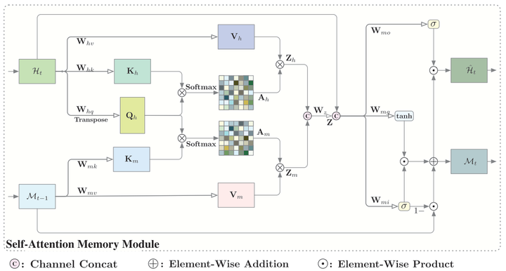 SA-ConvLSTM for Spatiotemporal Prediction - 知乎