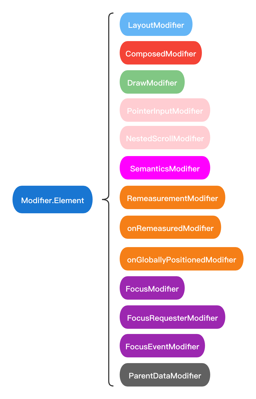 图解 Modifier 背后原理 ，竟如此简单！ - 知乎