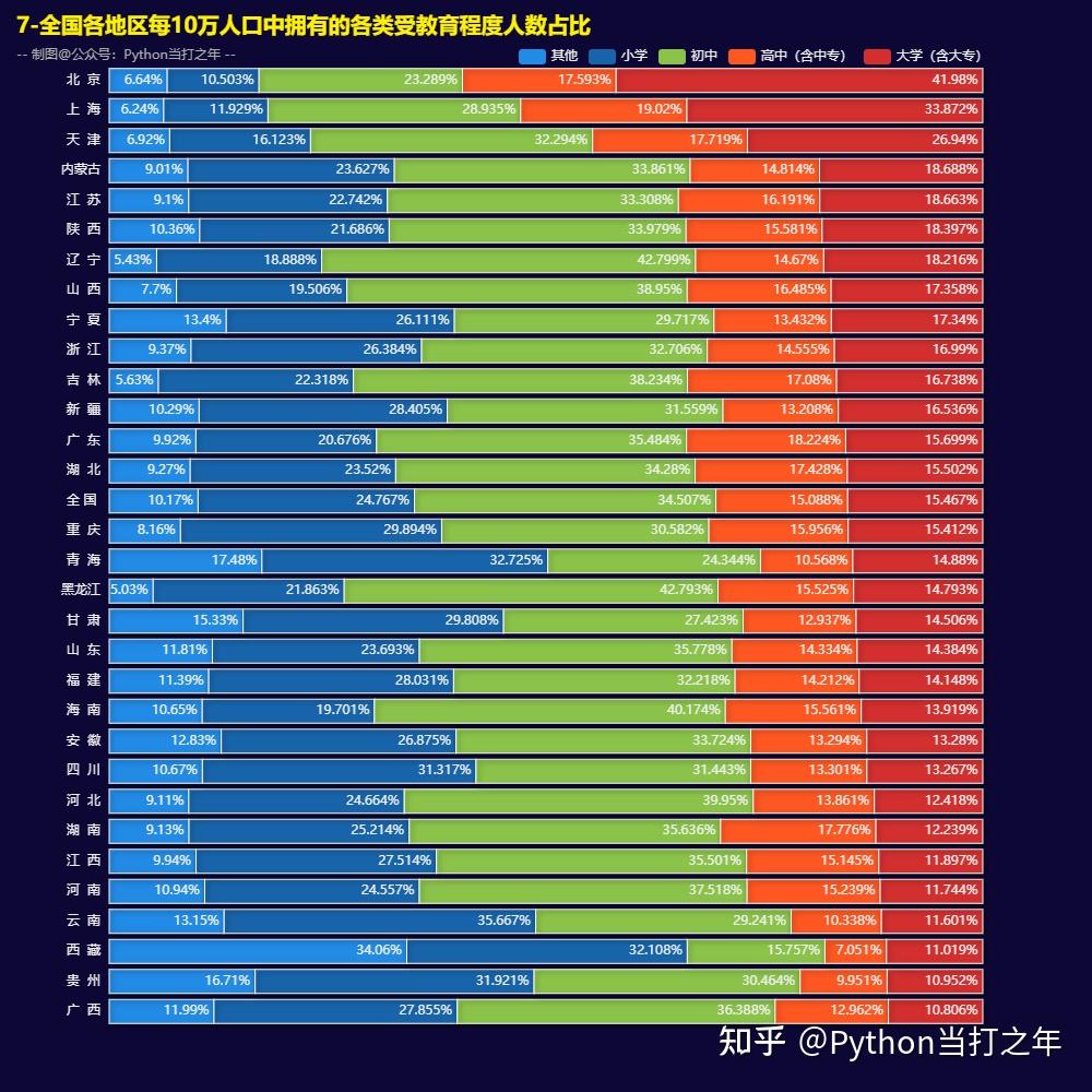 【39 Pandas+Pyecharts | 第七次人口普查数据分析可视化】 - 知乎