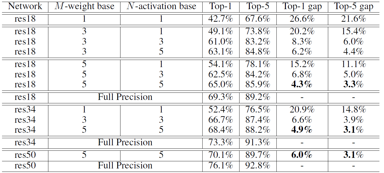 论文笔记1：Towards Accurate Binary Convolutional Neural Network - 知乎