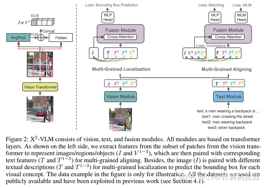 字节跳动提出X2-VLM：用于视觉-语言任务的大一统预训练模型 - 知乎