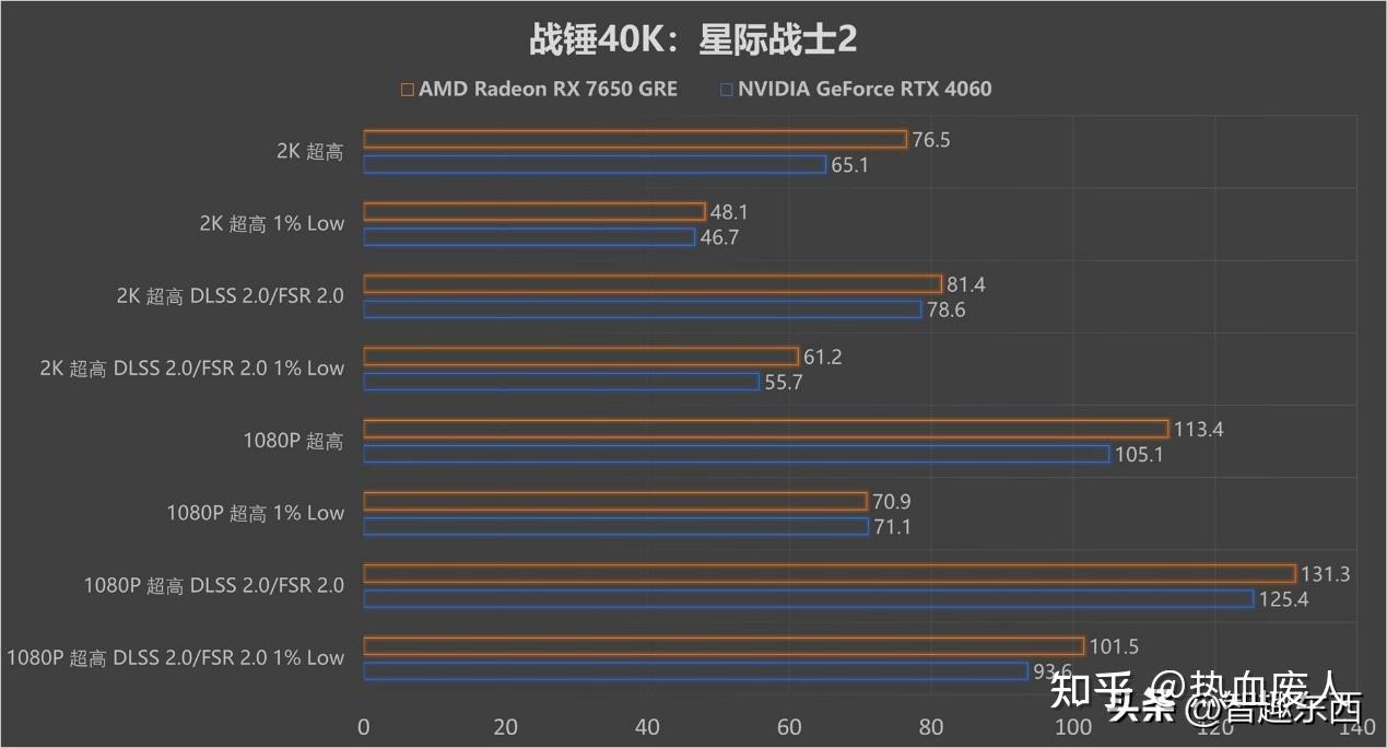 再胜RTX 4060！2K价位新甜点 AMD Radeon RX 7650 GRE首测！ - 知乎