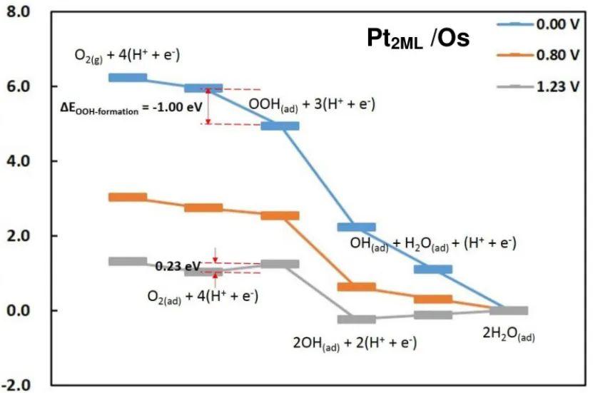 OER 与 ORR 催化性能对比及优化策略 - 知乎