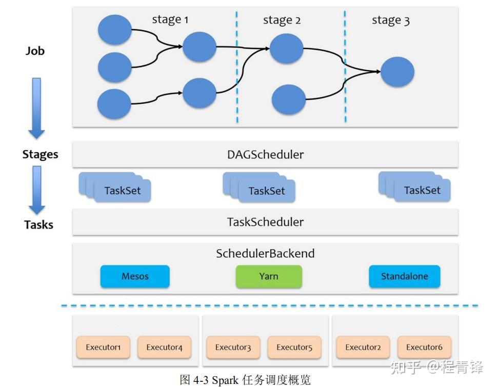 Spark的job、stage和task的机制论述 - 知乎