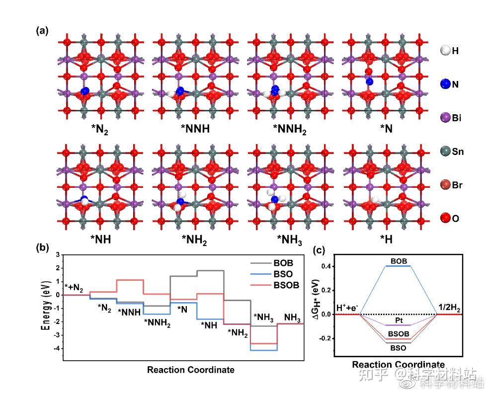 ACB：具有化学键合界面的S型Bi2Sn2O7/BiOBr异质结材料驱动光催化高效固氮 - 知乎