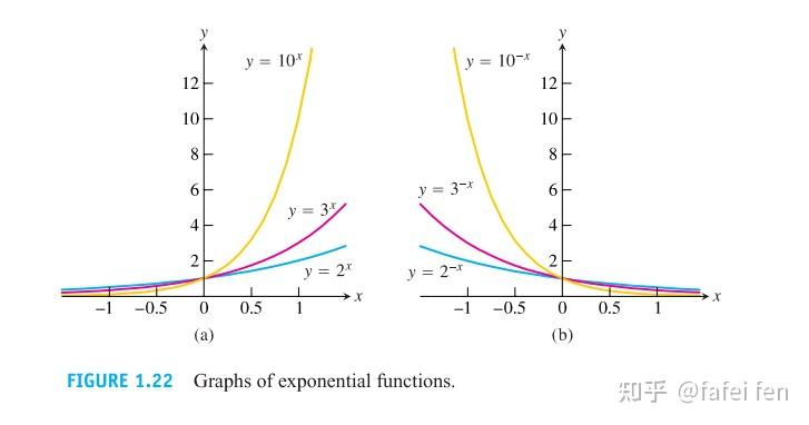 Thomas' Calculus - Chapter1 : 1.1 Functions and Their Graphs（函数与图像） - 知乎