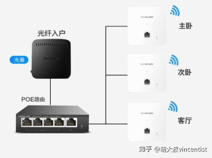 AC+AP和有线Mesh的组网方式有什么区别呢？ - 知乎