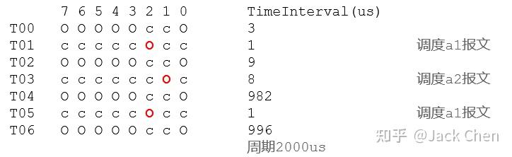 手把手教你用TSN门控（Qbv）——之二 - 知乎