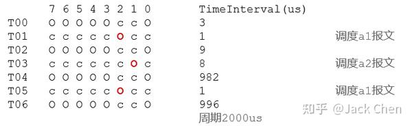 手把手教你用TSN门控（Qbv）——之二 - 知乎