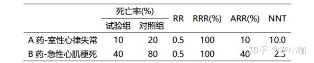 盘点那些评价干预措施效果的指标们：RR，RRR，ARR，NNT - 知乎