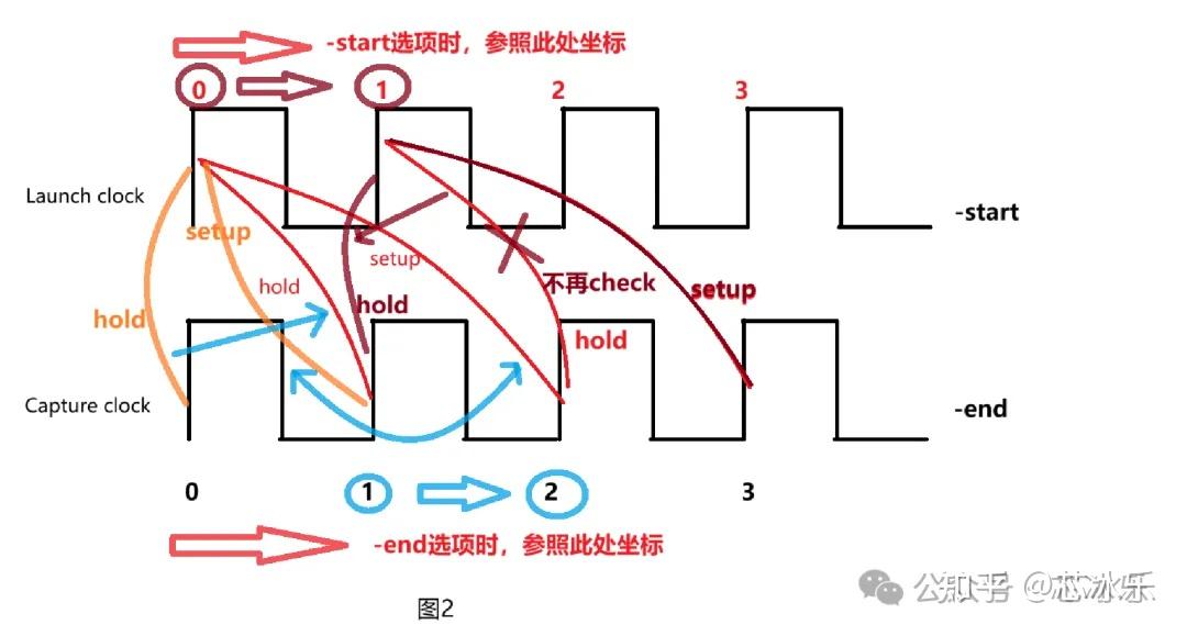 Multi-cycle path是如何设置的 - 知乎