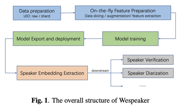 Wespeaker: 面向研究与产品的说话人表征学习工具包 - 知乎