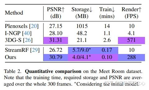 CVPR2024 | 3DGStream：快速训练，200 FPS实时渲染逼真场景！ - 知乎