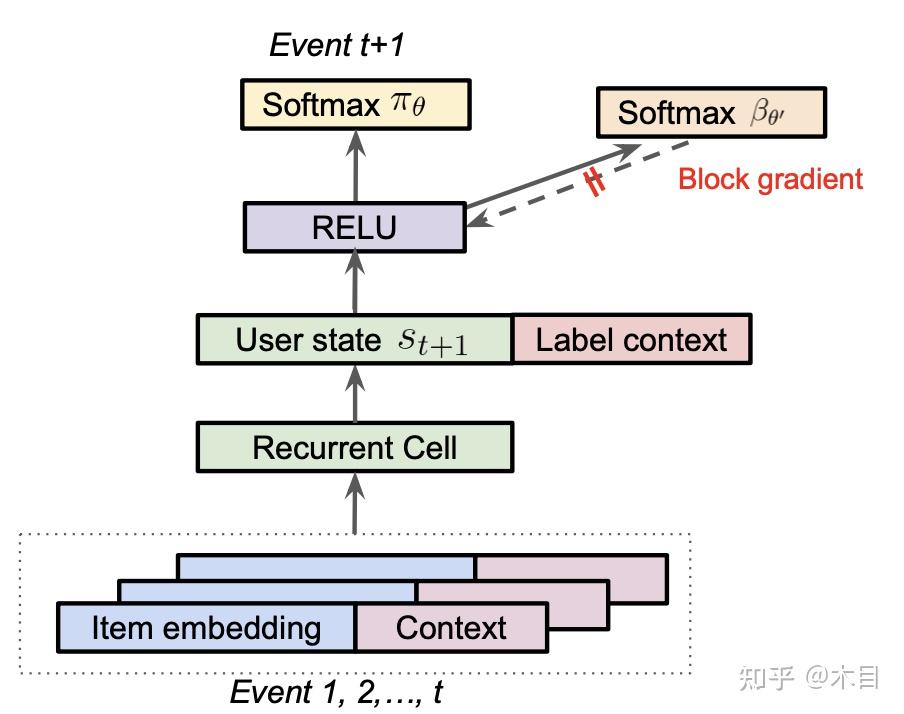 Top-K Off-Policy Correction for a REINFORCE Recommender System论文解读 - 知乎