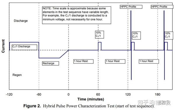 DCR和功率性能测试方法 - 知乎