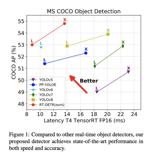号称YOLO终结者？一探究竟RT-DETR - 知乎