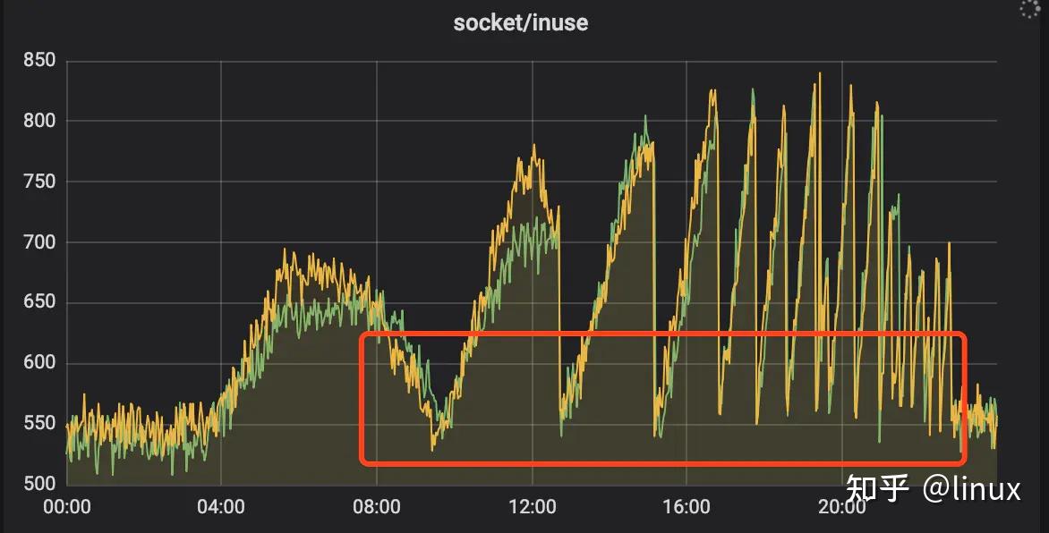 线上大量CLOSE_WAIT的原因深入分析 - 知乎