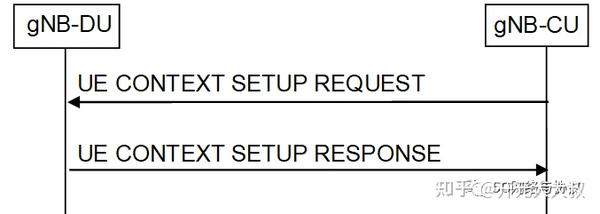 5G SA业务接入过程中F1与E1接口相关消息总结 - 知乎