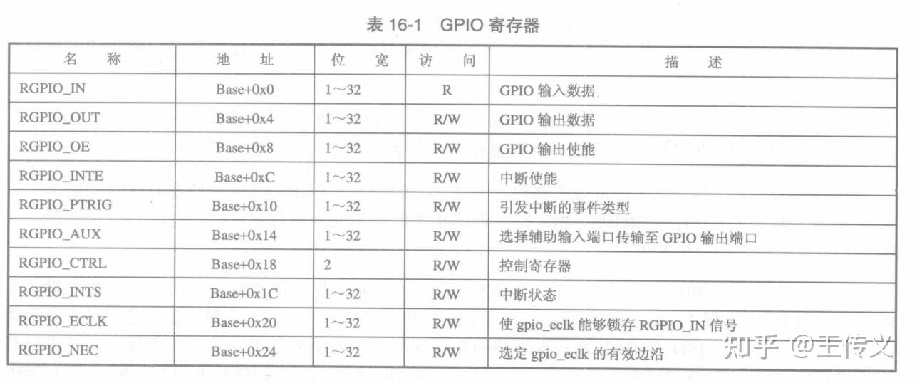 SoC系统设计，基于OR1200开源软核处理器，modelsim仿真FPGA开发板验证通过，最小系统，挂在UART，GPIO，TIMER等外设，基于wishbone总线 - 知乎