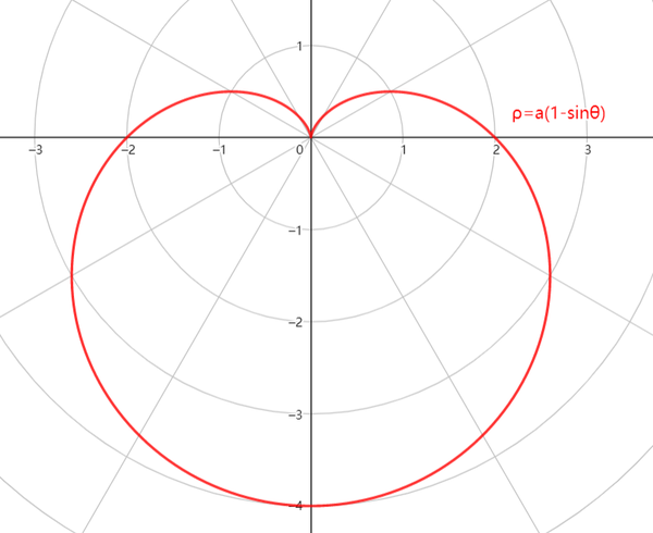 高等数学常用曲线(一)——心形线 - 知乎