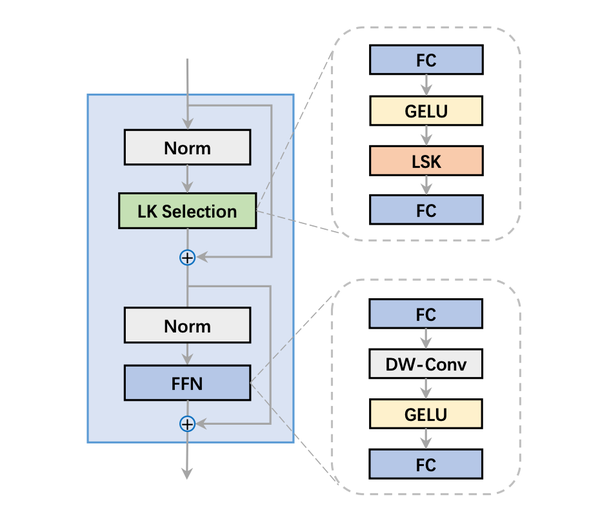 ICCV 2023 | 南开大学提出LSKNet：遥感旋转目标检测新SOTA - 知乎
