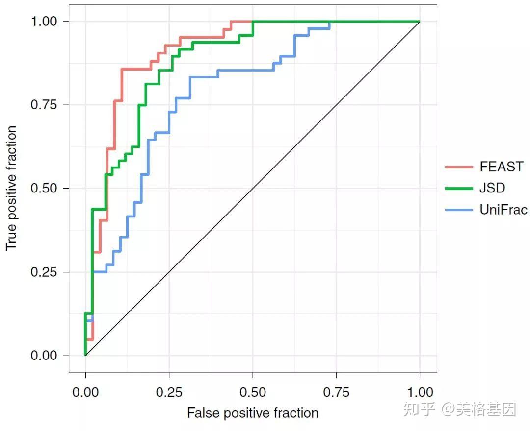 快速准确的微生物来源追溯工具FEAST - 知乎