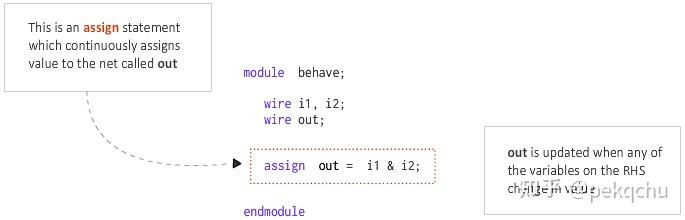verilog中赋值语句assign - 知乎